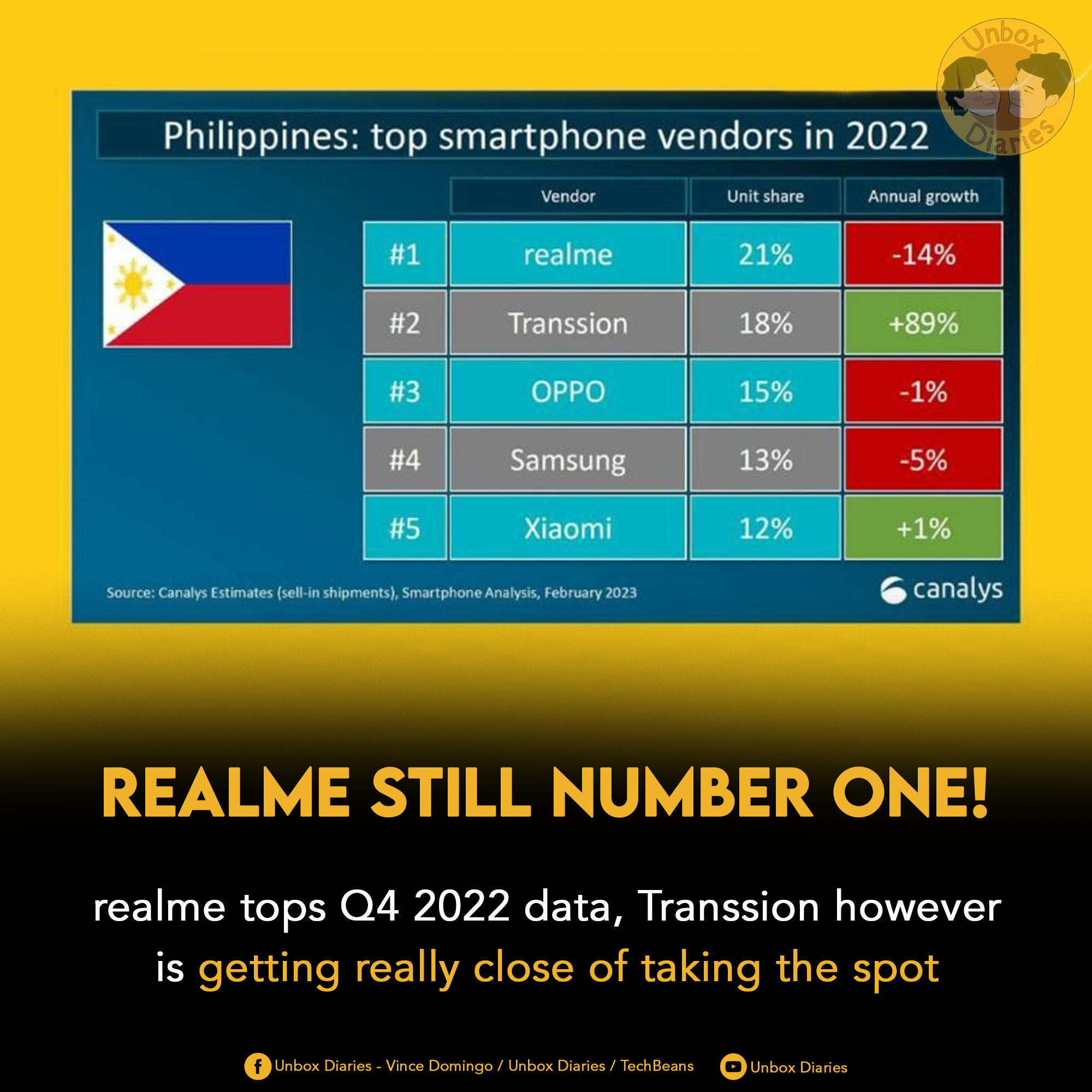 realme still #1 brand in PH Q4 2022 - Canalys, IDC reported
