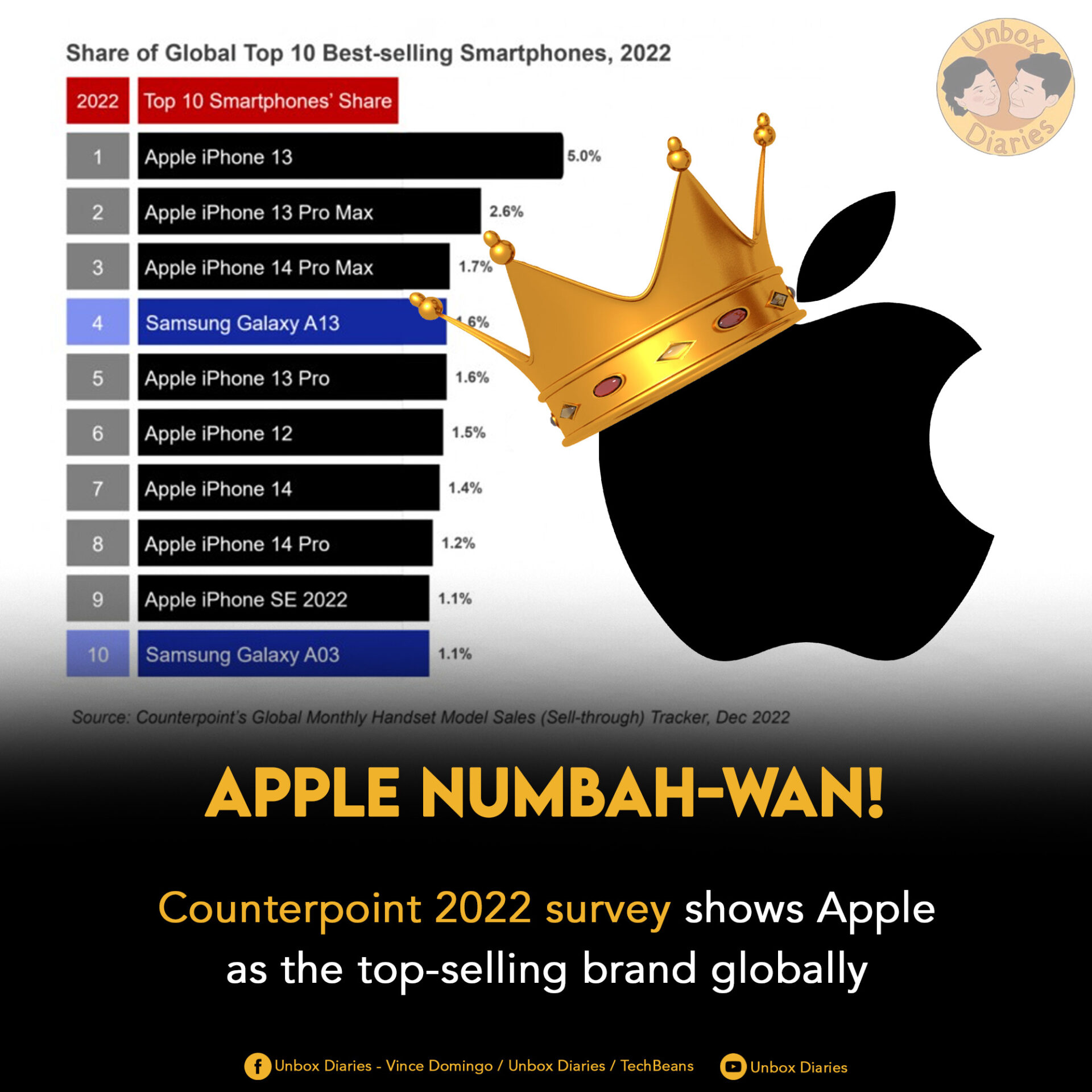 Apple dominates as the top selling smartphone brand in 2022