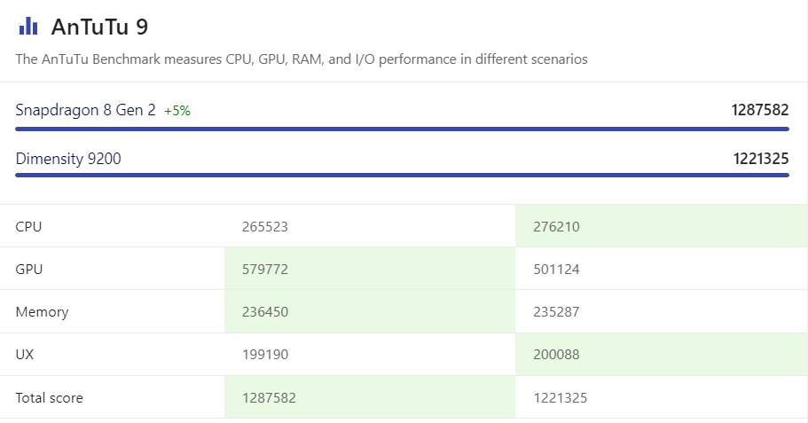 Why the new MediaTek Dimensity 9200 Plus could destroy the Snapdragon 8 ...