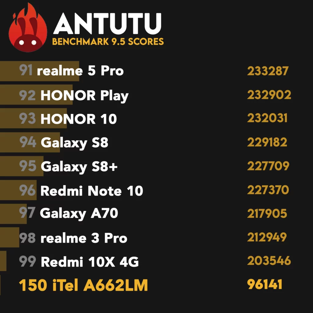 itel A60s review: Every cent counts - Unbox Diaries