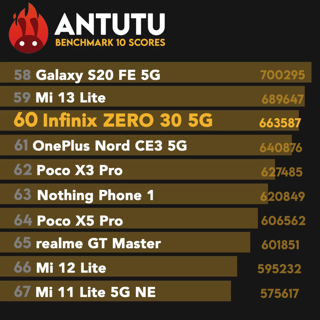 Infinix ZERO 30 5G Review: A fierce, sexy 4K phone for young content ...