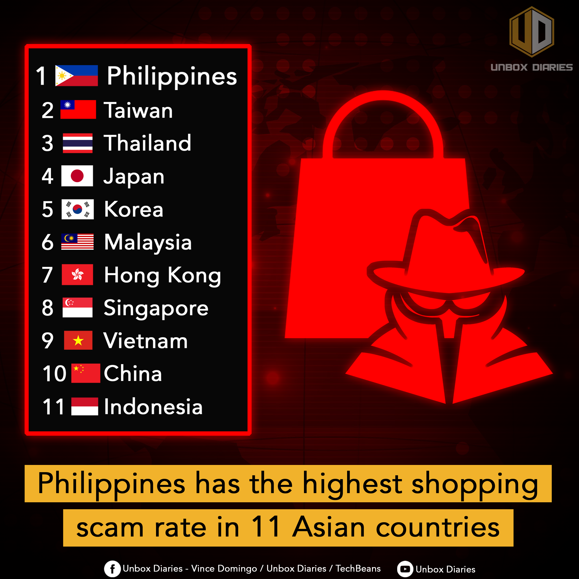 Philippines has the highest shopping scam rate in 11 Asian countries ...