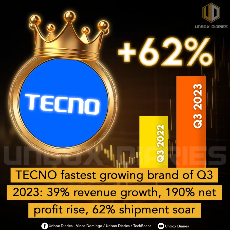 TECNO fastest growing brand of Q3 2023: 39% revenue growth, 190% net ...