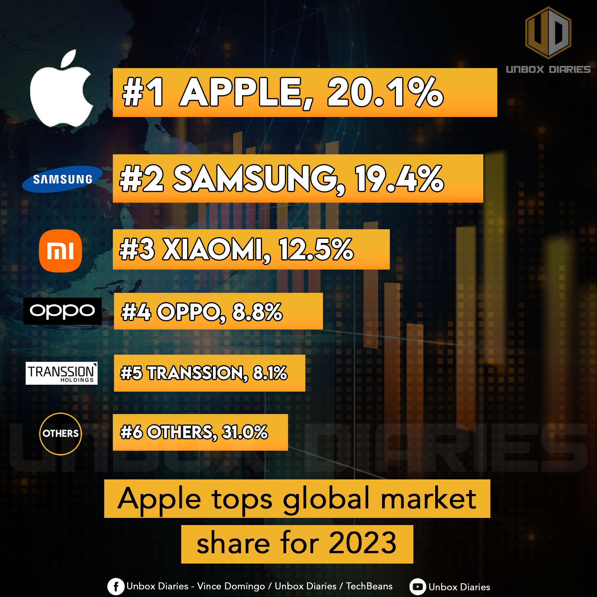 Apple tops global market share for 2023 - Unbox Diaries