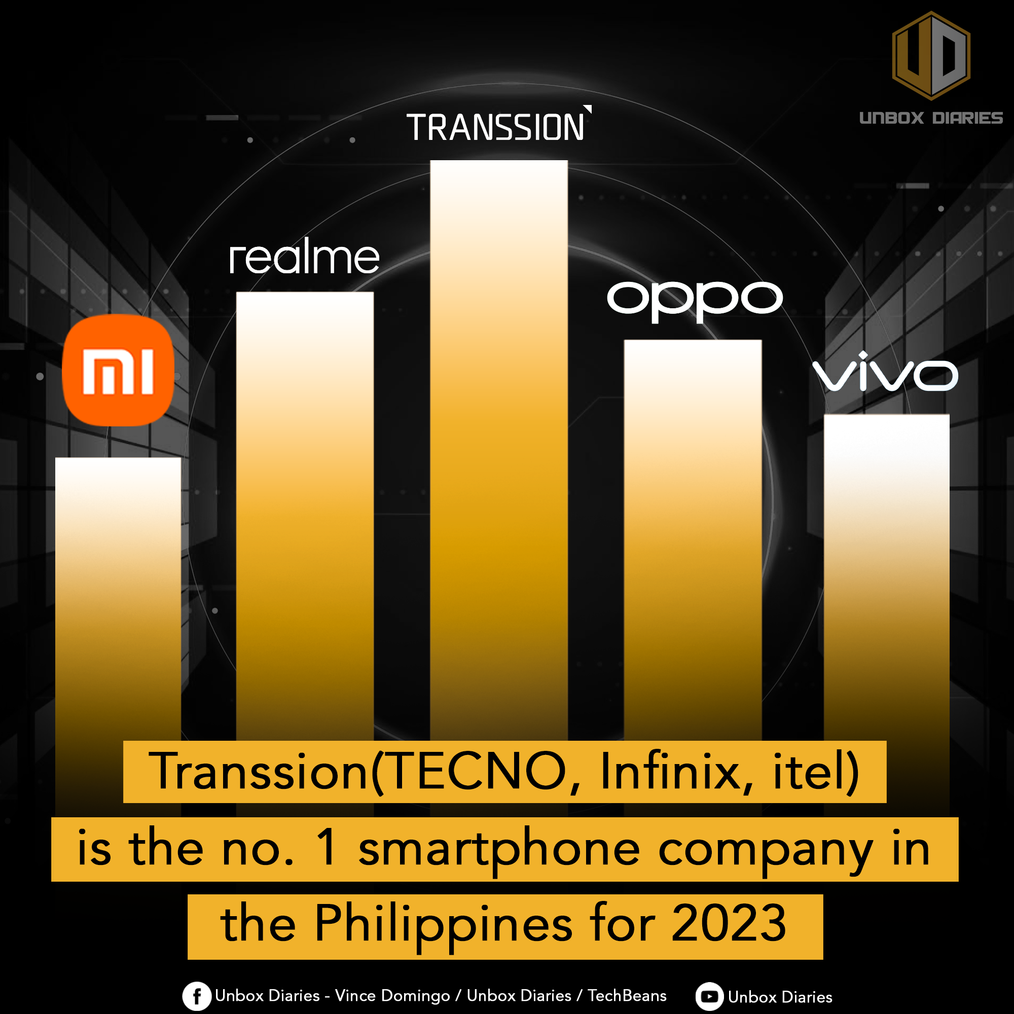 Transsion(TECNO, Infinix, itel) is the no. 1 smartphone company in the ...