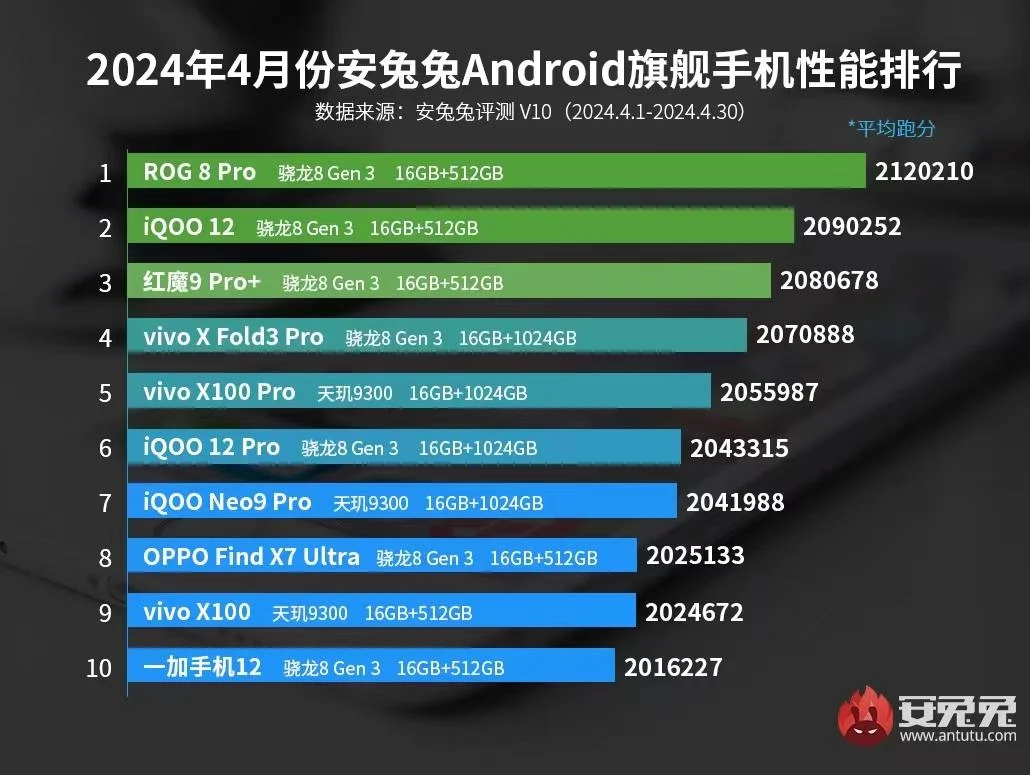 Asus ROG Phone 8 Pro reigns supreme as fastest Android phone (April ...