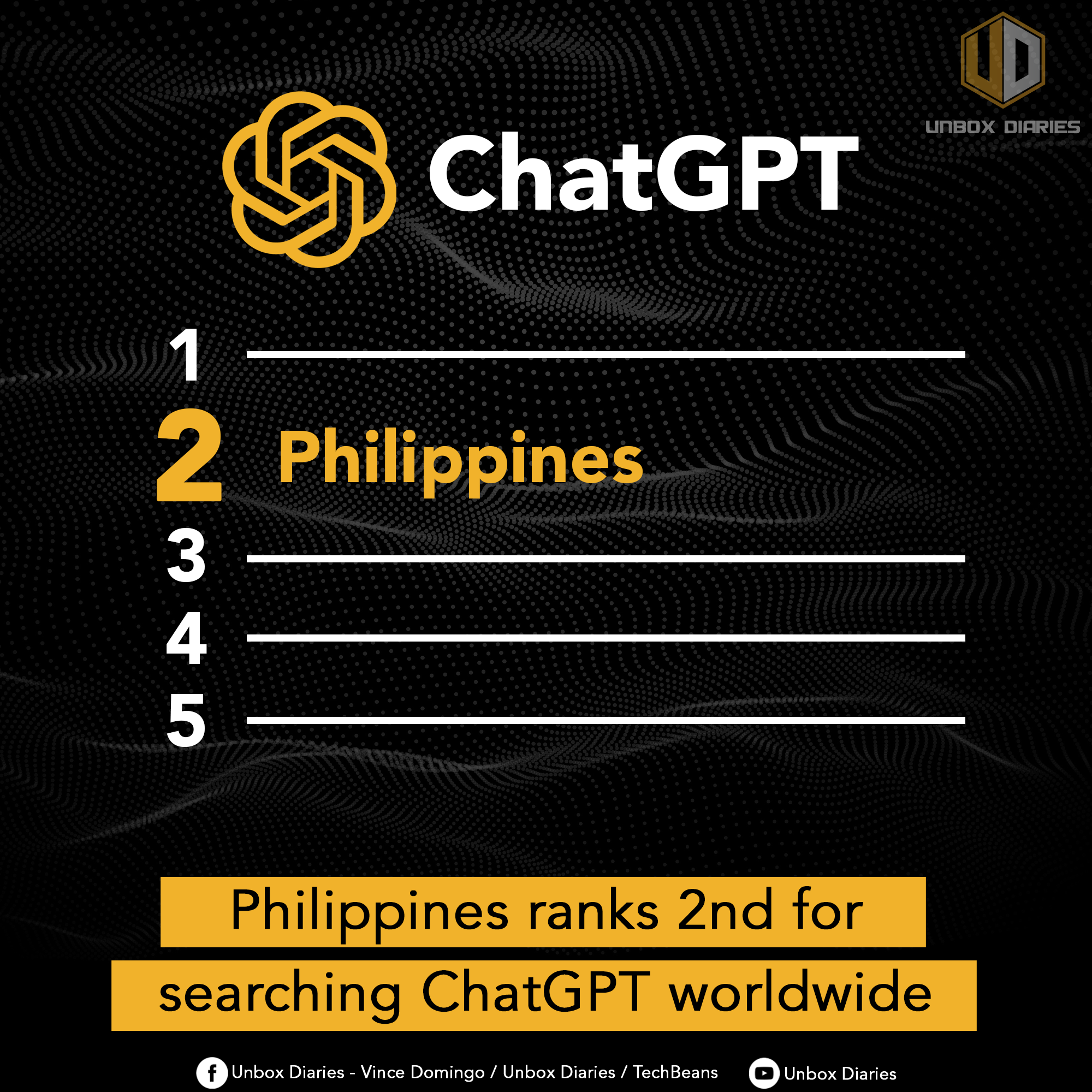 Philippines ranks 2nd for searching ChatGPT worldwide - Unbox Diaries