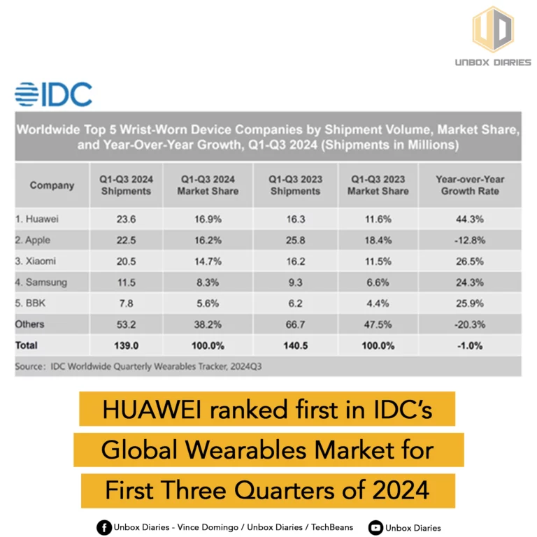 HUAWEI ranked first in IDC’s Global Wearables Market for First Three Quarters of 2024 - Unbox ...