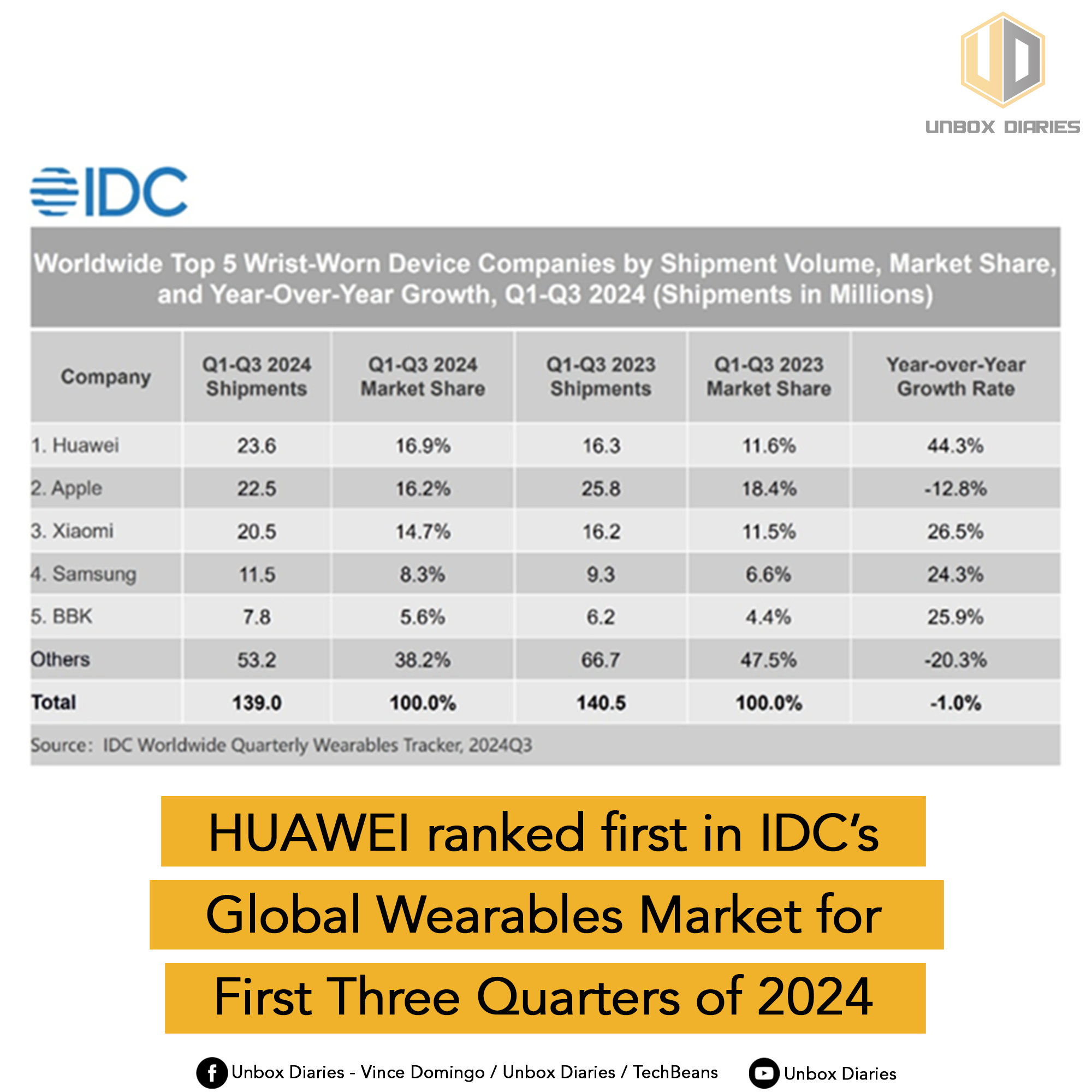 HUAWEI ranked first in IDC’s Global Wearables Market for First Three Quarters of 2024 - Unbox ...