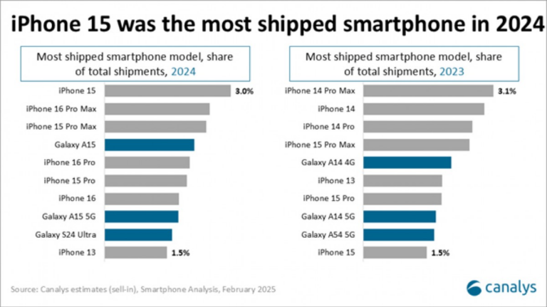Apple dominates global smartphone shipments in 2024 – iPhone 15 leads ...