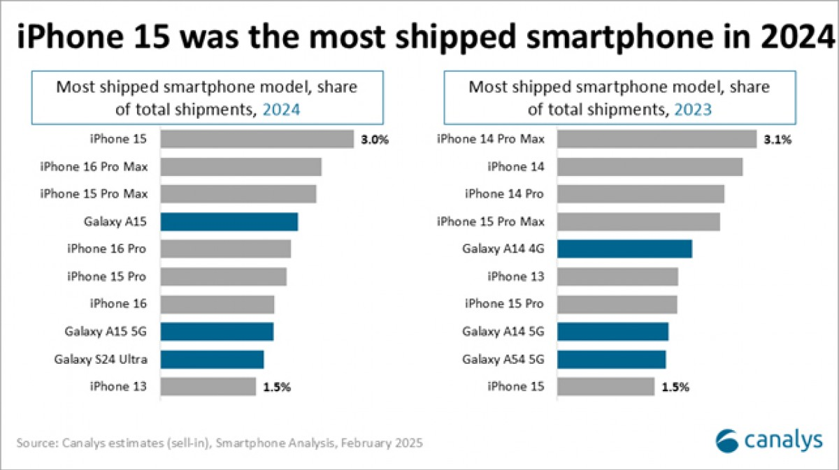 Apple dominates global smartphone shipments in 2024 – iPhone 15 leads ...