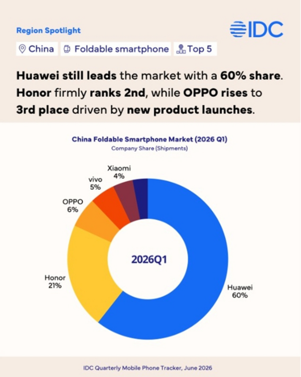 HUAWEI and HONOR now control 81% of China's foldable phone market ...